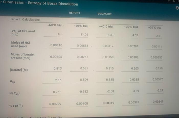 Solved + Submission - Entropy of Borax Dissolution 3 REPORT | Chegg.com