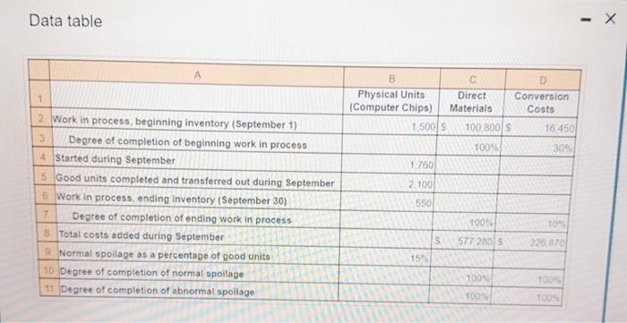 Solved Data table Requirements 1. For each cost category, | Chegg.com