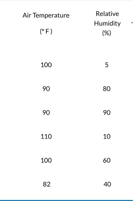 Solved Air Temperature 100909011010082 Relative Humidity | Chegg.com