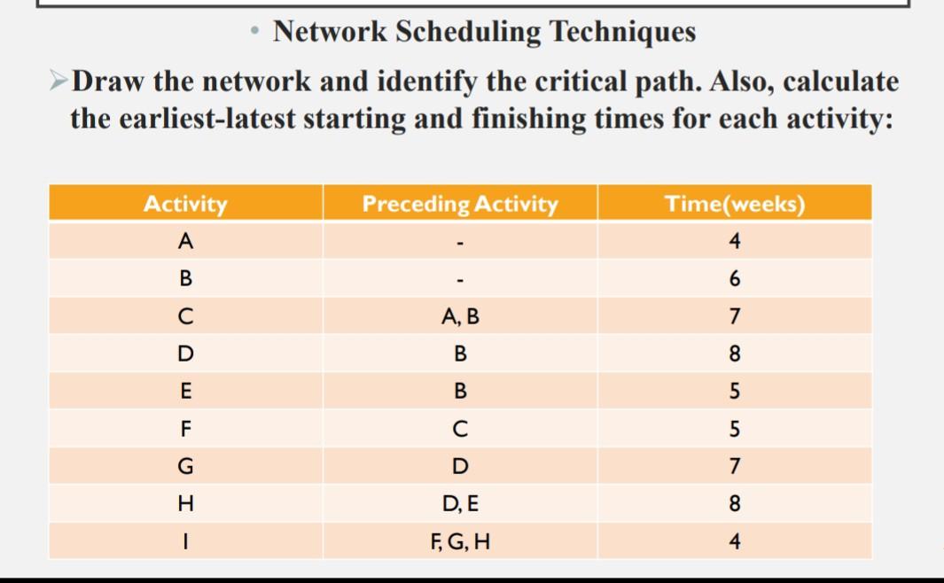Solved Network Scheduling Techniques > Draw the network and | Chegg.com