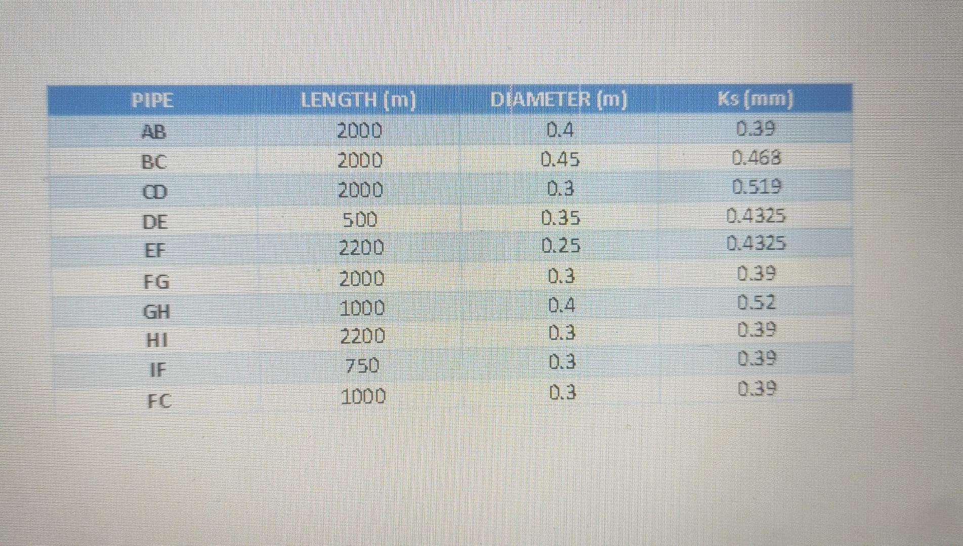 Solved Using EPANET Software, find the friction factor, the | Chegg.com