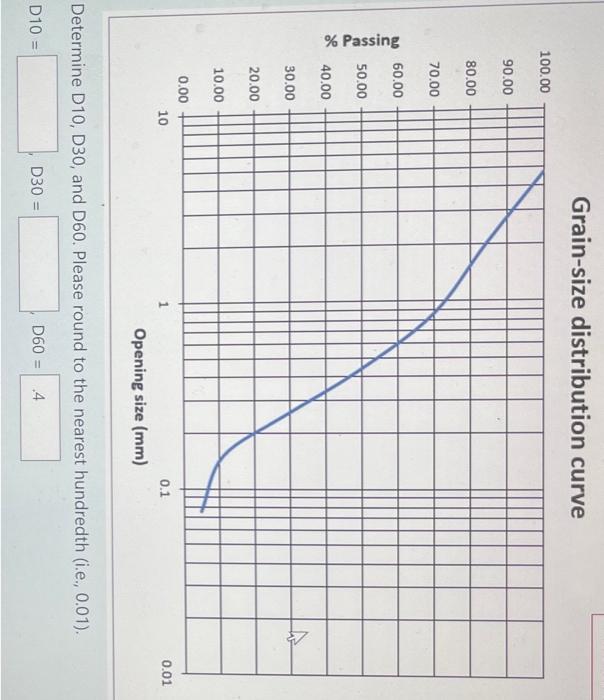 Solved Grain-size distribution curve Determine D10, D30, and | Chegg.com