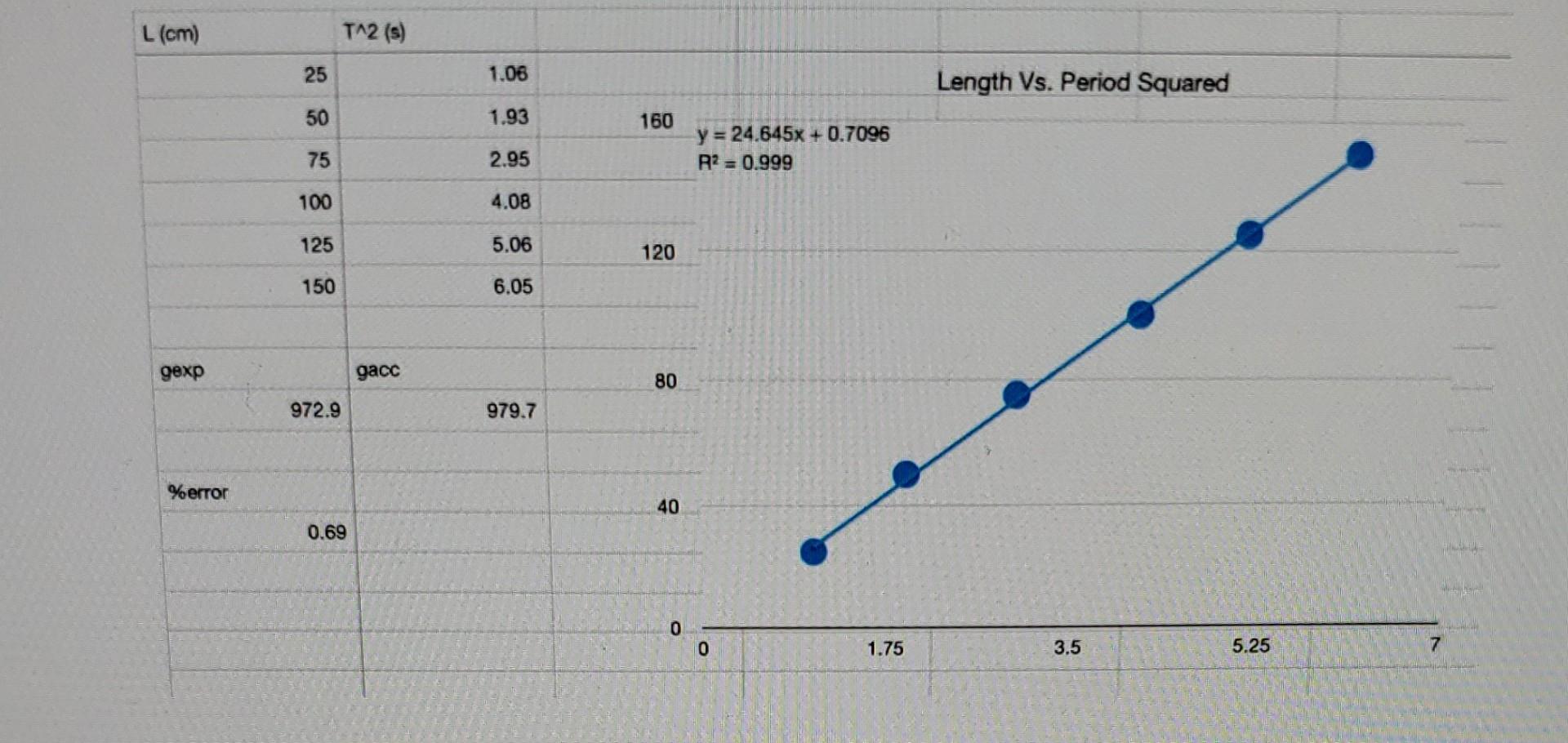 Solved 1. What value should the intercept of the graph of | Chegg.com