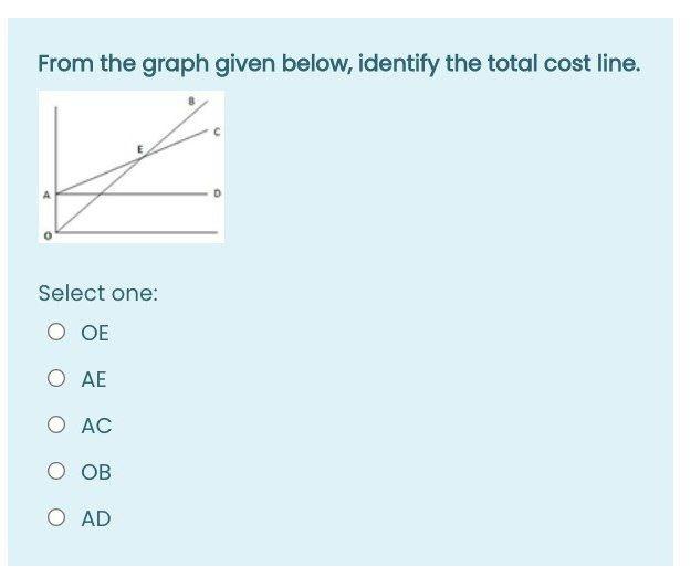 Solved From the graph given below, identify the total cost | Chegg.com