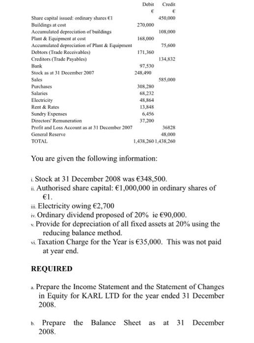 Solved Debit Credit € € Share capital issued: ordinary | Chegg.com