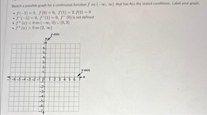 Solved Sketch a possible graph for a continuous function f | Chegg.com