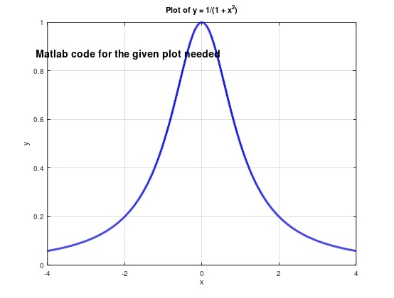 Solved 8.Plot of y=11+x2 | Chegg.com