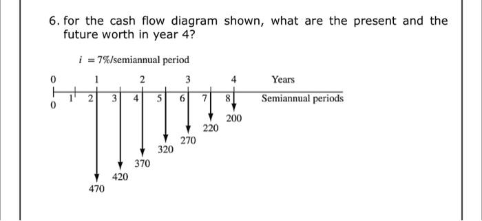 Solved 6. for the cash flow diagram shown, what are the | Chegg.com
