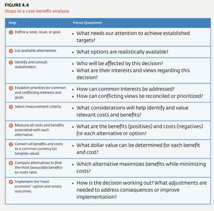 Solved FIGURE 4.4 Steps in a cost-benefit analysis Step | Chegg.com