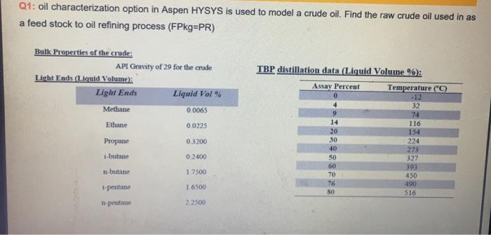 Solved Q1: oil characterization option in Aspen HYSYS is | Chegg.com