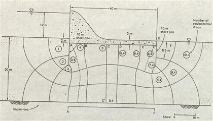 Solved The dam and flow net shown in the attached picture. | Chegg.com