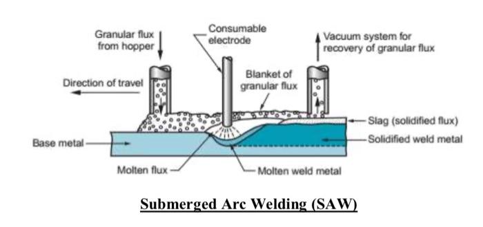 Solved Granular flux from hopper Consumable electrode Vacuum | Chegg.com