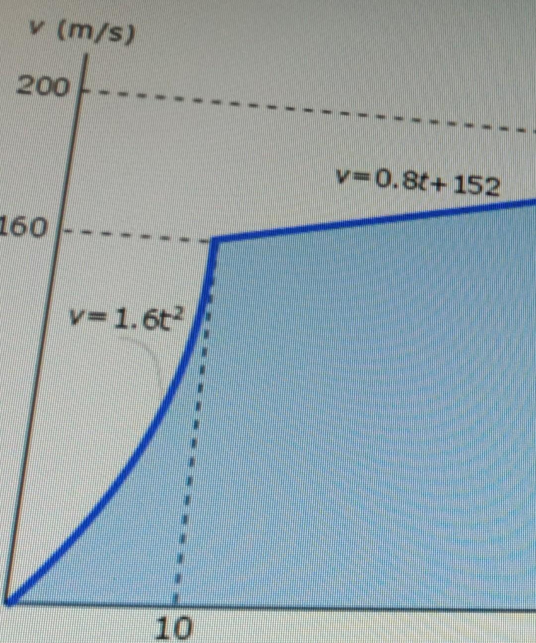 Solved figure 5 shows v-t graph for the motion of the | Chegg.com