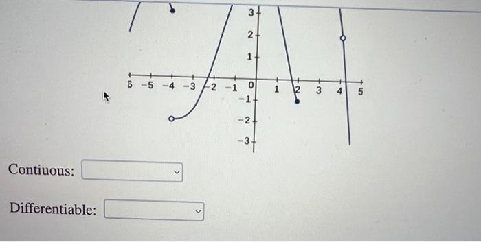 Solved Use the graph of f(x) below to determine whether f(x) | Chegg.com