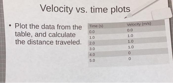 Solved Velocity vs. time plots Plot the data from the table, | Chegg.com