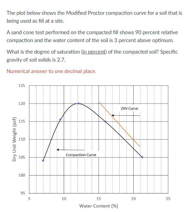 Solved The plot below shows the Modified Proctor compaction | Chegg.com