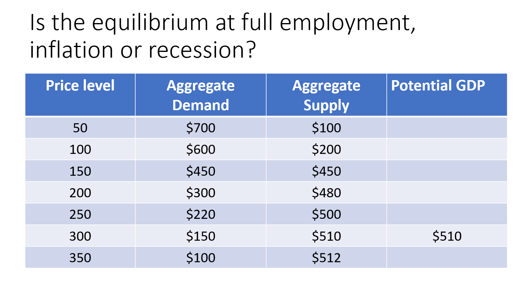 Solved Is the equilibrium at full employment, inflation or | Chegg.com