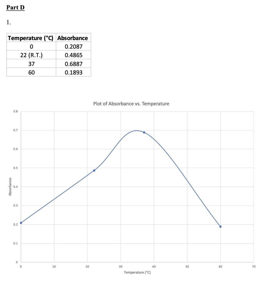 Solved Plot the absorbance readings versus temperature. Make | Chegg.com