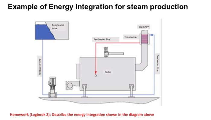 Solved Example of Energy Integration for steam production | Chegg.com