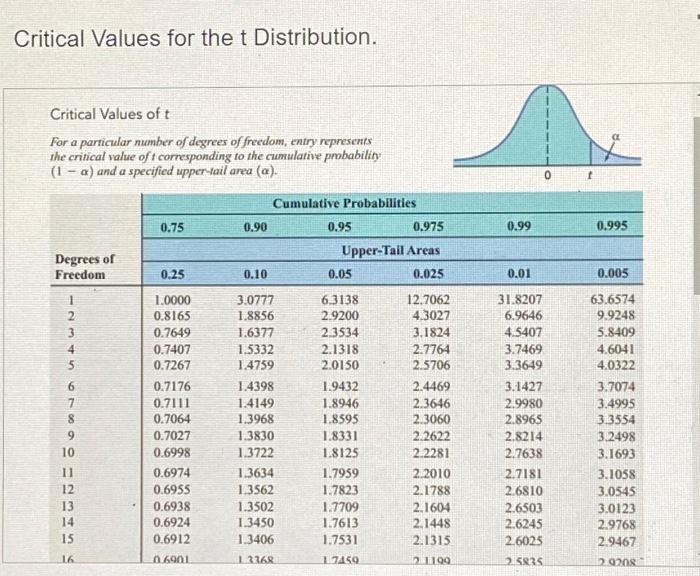 Solved Critical Values for the t Distribution.Critical | Chegg.com