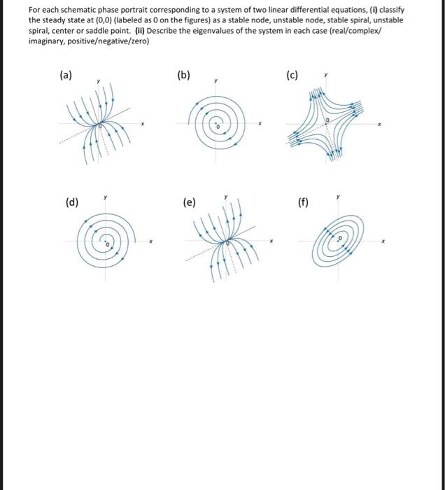 Solved For each schematic phase portrait corresponding to a | Chegg.com