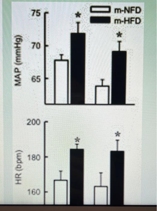 Solved 75 OD m-NFD m-HFD * 70 MAP (mmHg) 65 200 180 HR (bpm) | Chegg.com