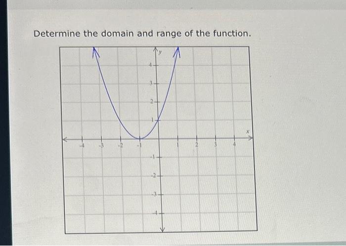 Solved Determine the domain and range of the function. | Chegg.com