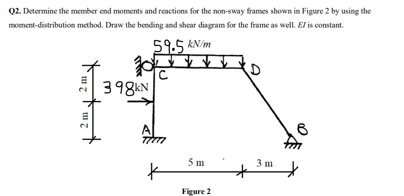 Solved Q2. Determine the member end moments and reactions | Chegg.com