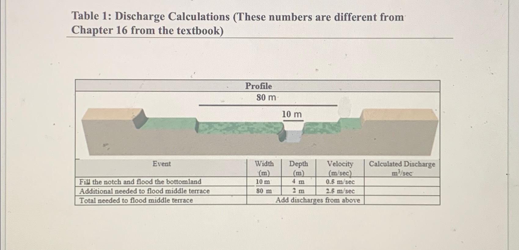 Solved Table 1: Discharge Calculations | Chegg.com