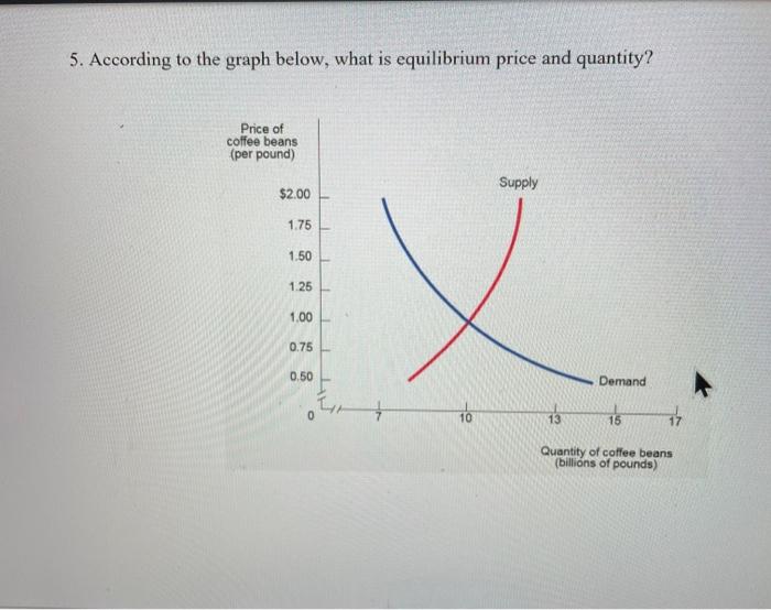 Solved 5. According to the graph below, what is equilibrium | Chegg.com