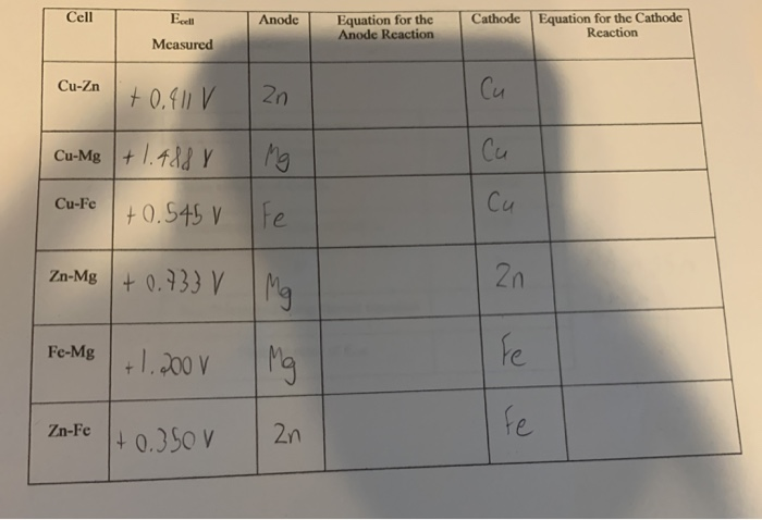 Solved Cell Anode Ecell Measured Equation for the Anode | Chegg.com
