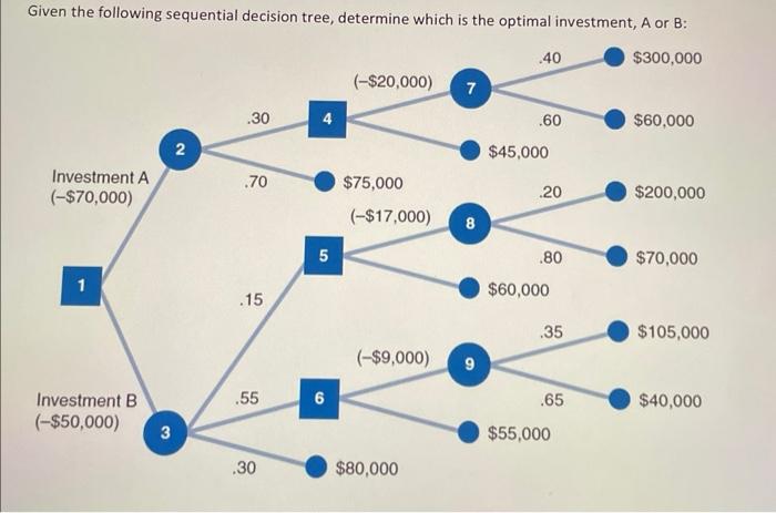 Solved Given the following sequential decision tree, | Chegg.com