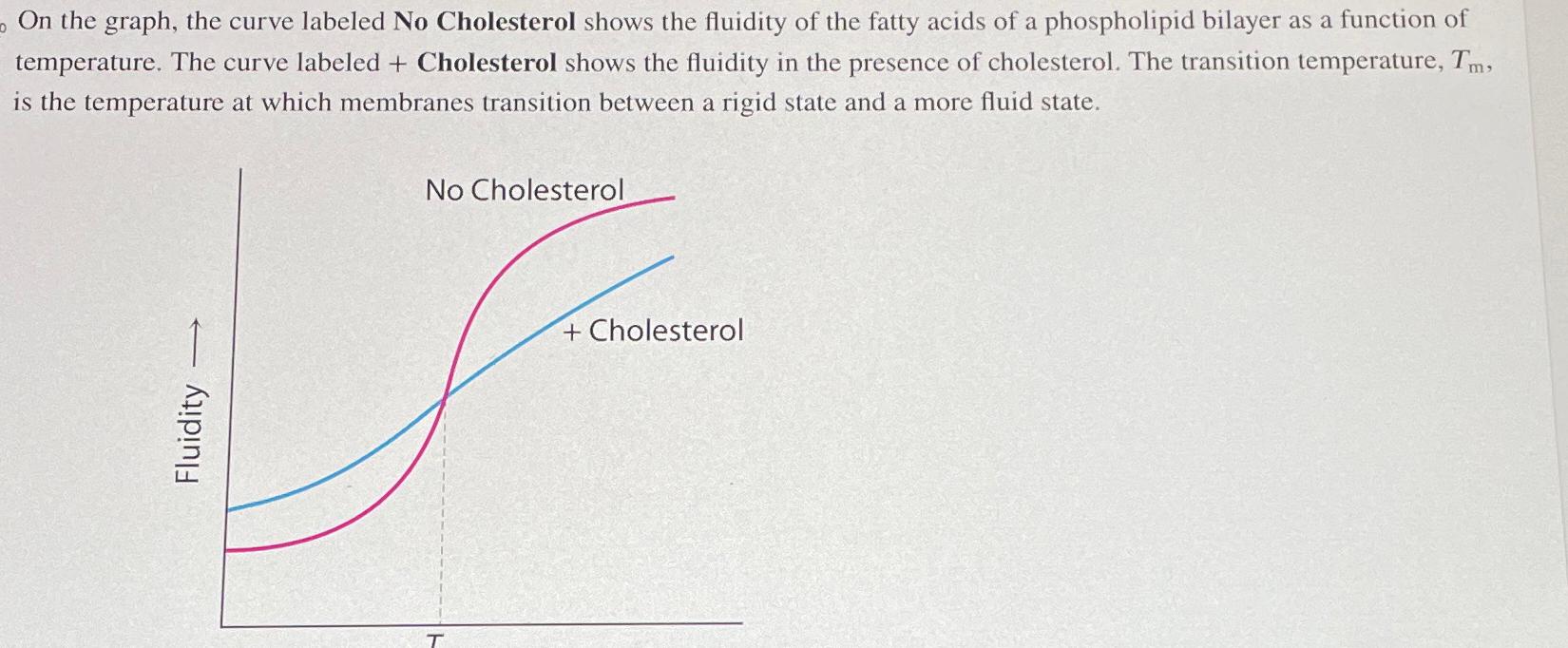 On the graph, the curve labeled No Cholesterol shows | Chegg.com