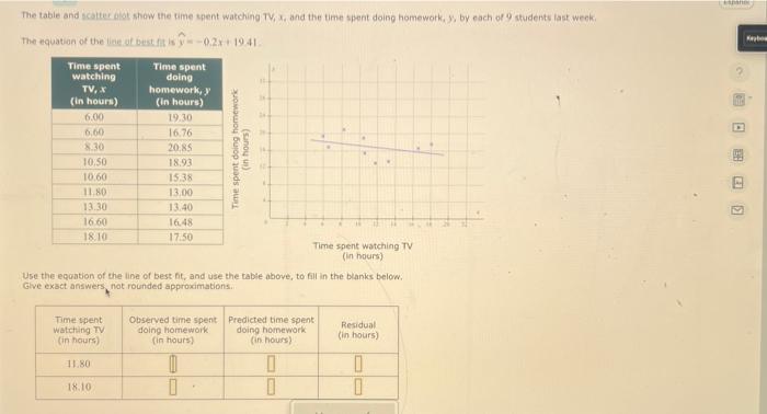 Solved The table and scatter plot show the time spent | Chegg.com