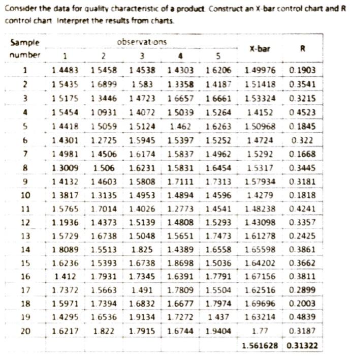 Solved Consider the data for quality characteristic of a | Chegg.com