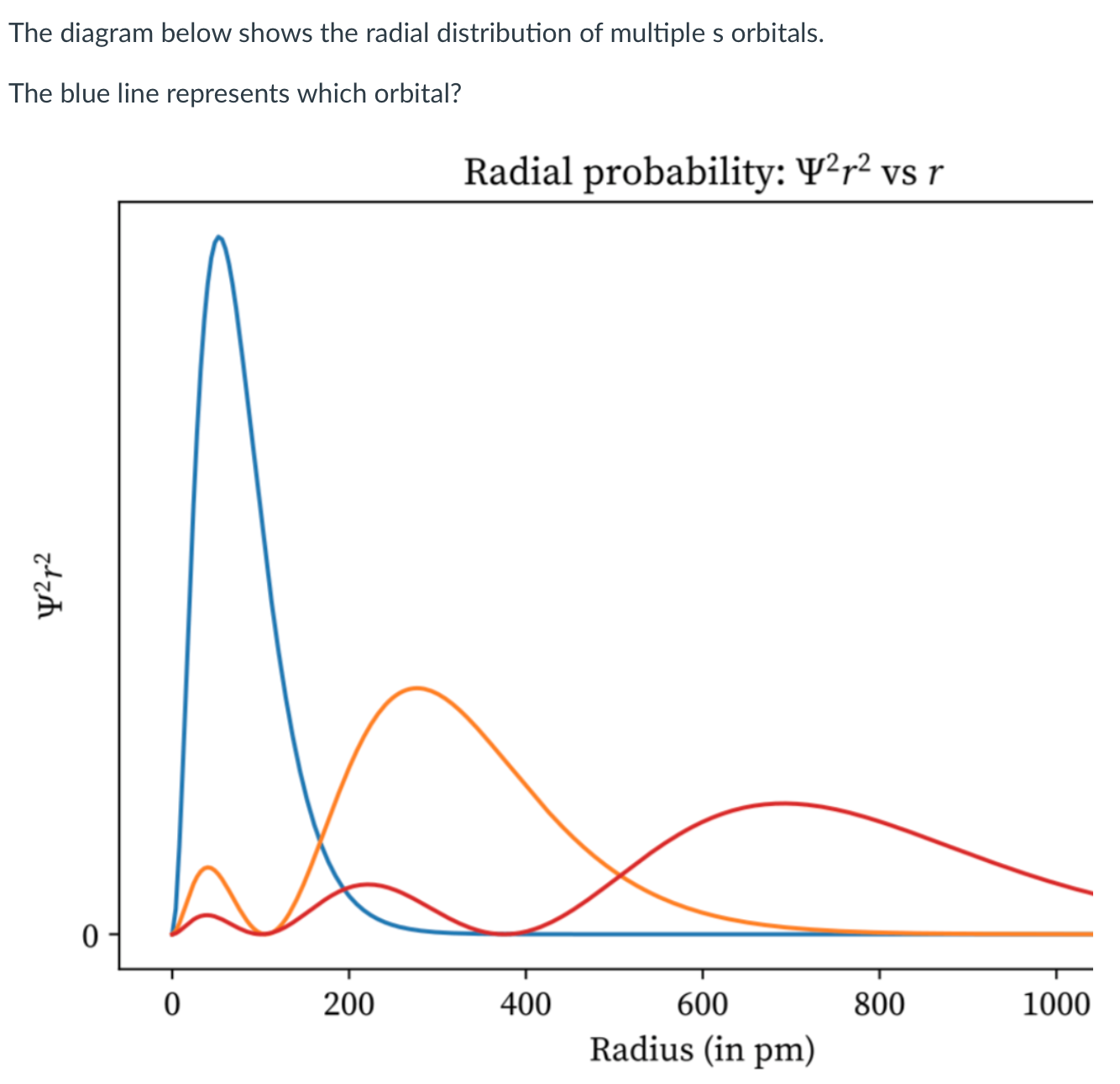Solved The diagram below shows the radial distribution of | Chegg.com