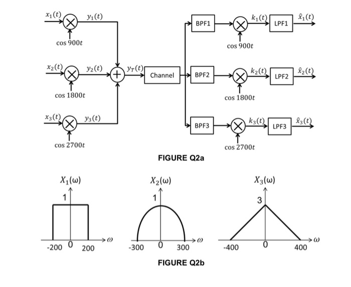 Solved The block diagram in FIGURE Q2a illustrates frequency | Chegg.com