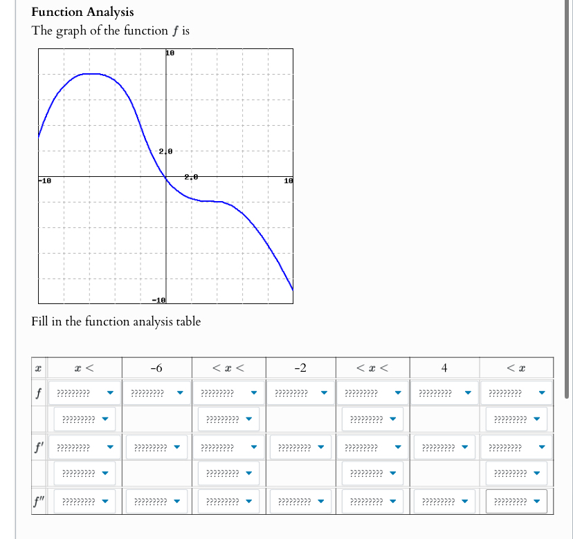 Solved Function AnalysisThe graph of the function f ﻿isFill | Chegg.com