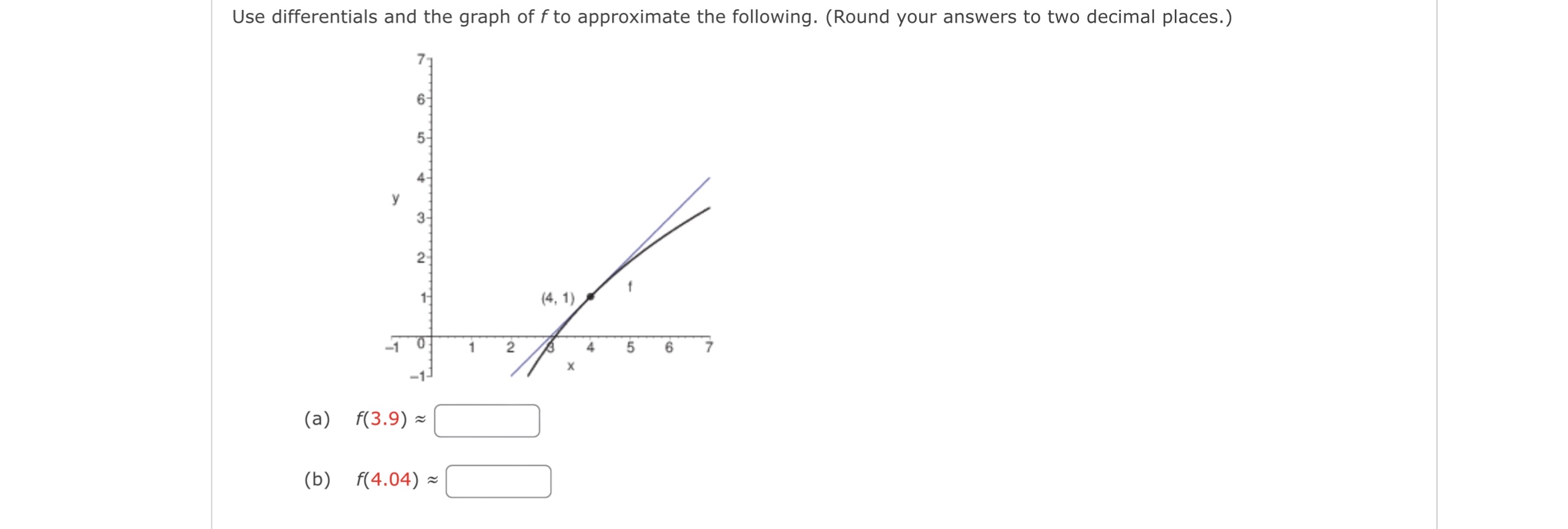 Solved Use differentials and the graph of f ﻿to approximate | Chegg.com