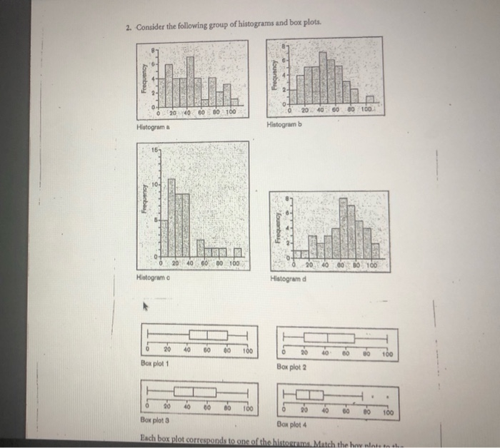 Solved 2. Consider the following group of histograms and box | Chegg.com