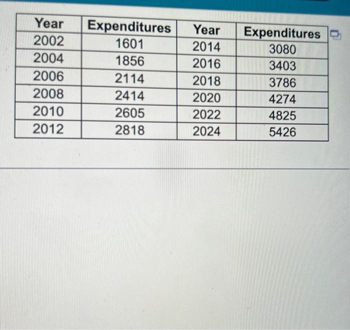 Solved The table shows the national expenditures for health | Chegg.com