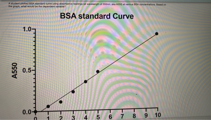 Solved A student plotted BSA standard curve using absorbance | Chegg.com