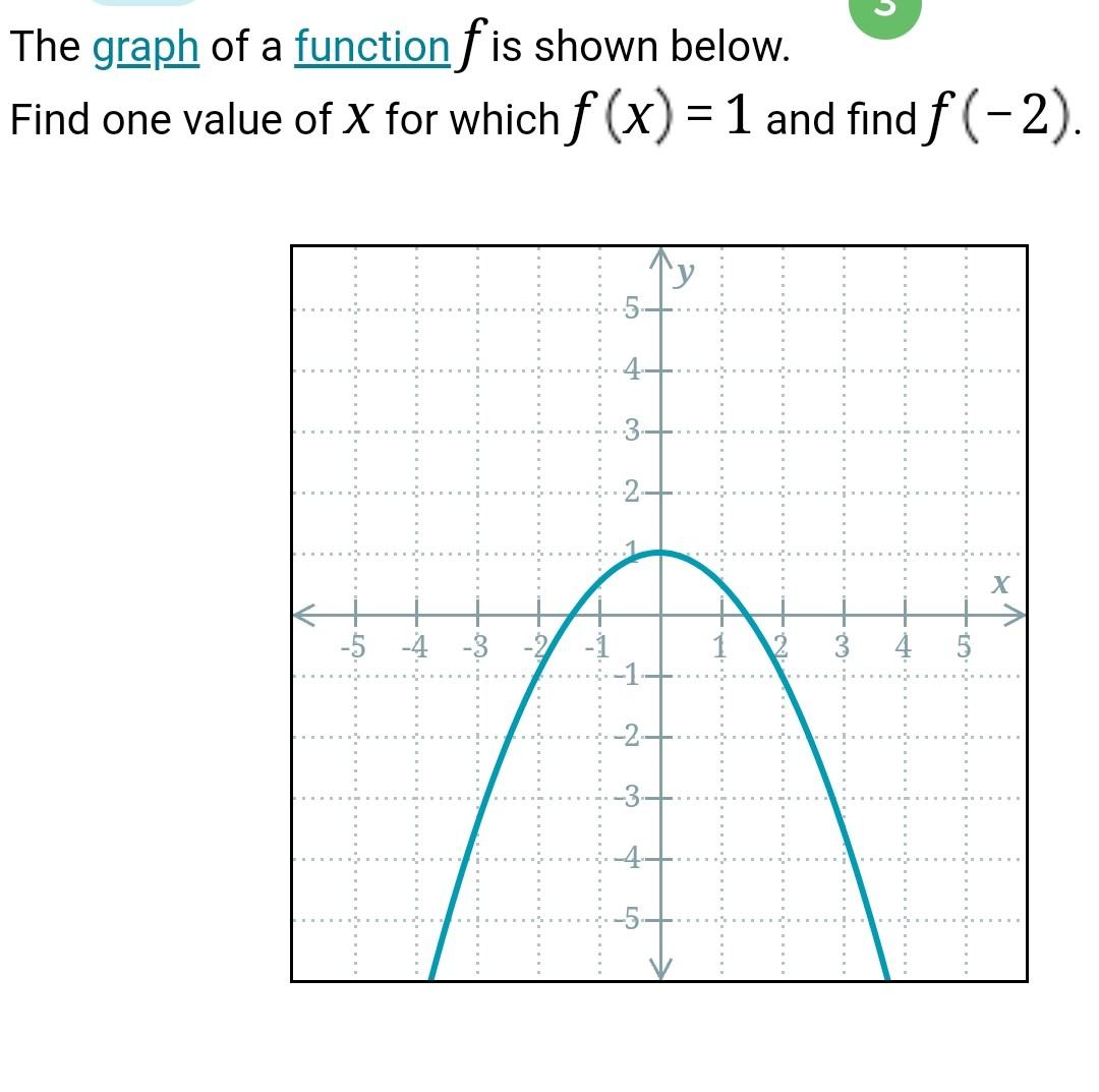 Solved The graph of a function f is shown below. Find one | Chegg.com