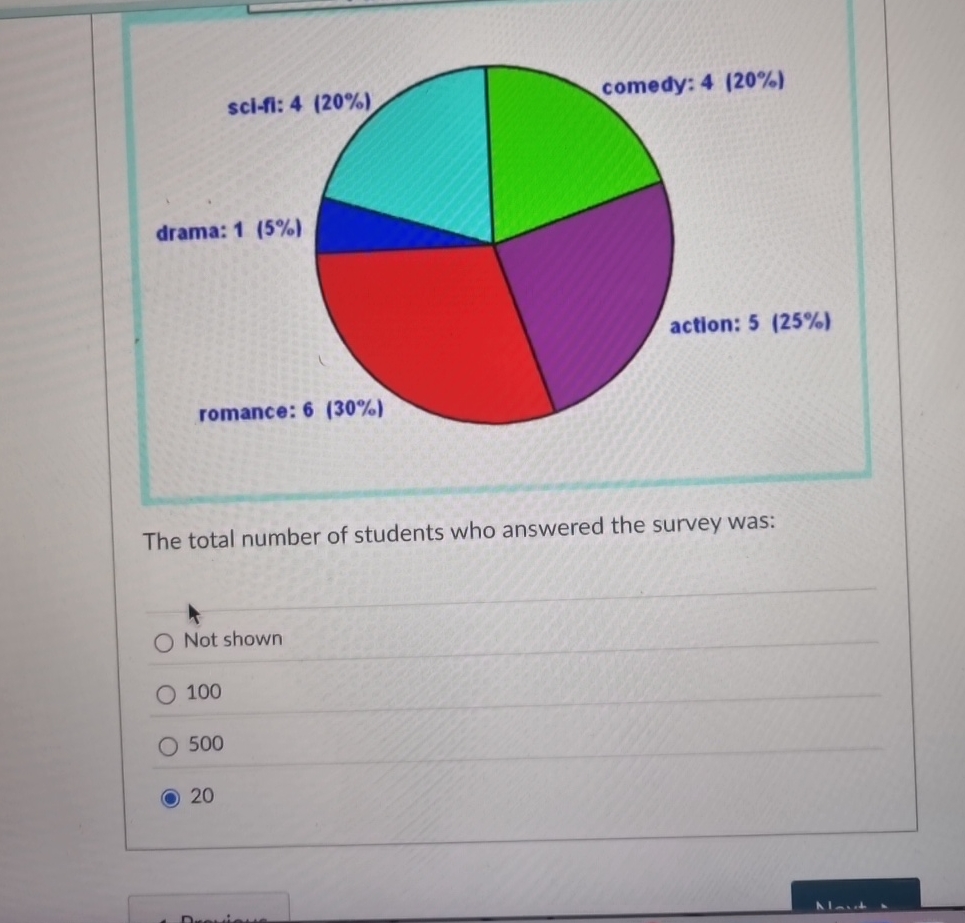 Solved The total number of students who answered the survey | Chegg.com