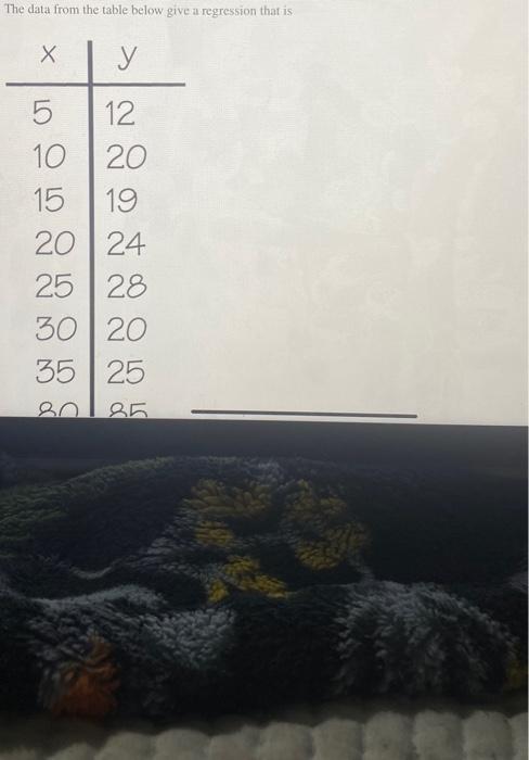 Solved The data from the table below give a regression that | Chegg.com