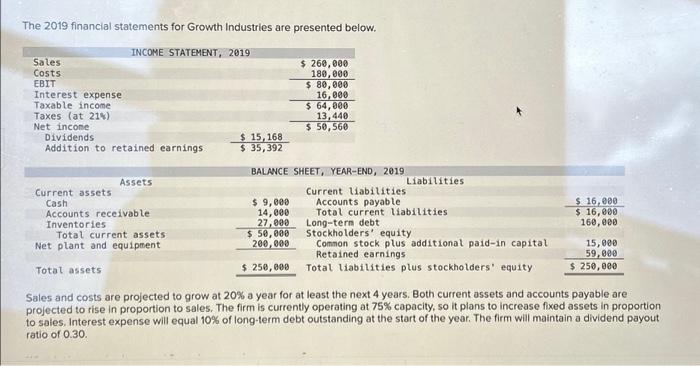 Solved The 2019 financial statements for Growth Industries | Chegg.com