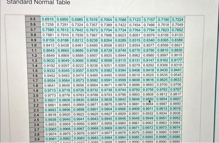 Solved Standard Normal Table The table below shows the total | Chegg.com Solved Standard Normal Table The table below shows the total | Chegg.com