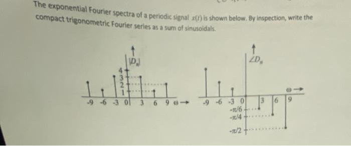Solved The exponential Fourier spectra of a periodic signal | Chegg.com