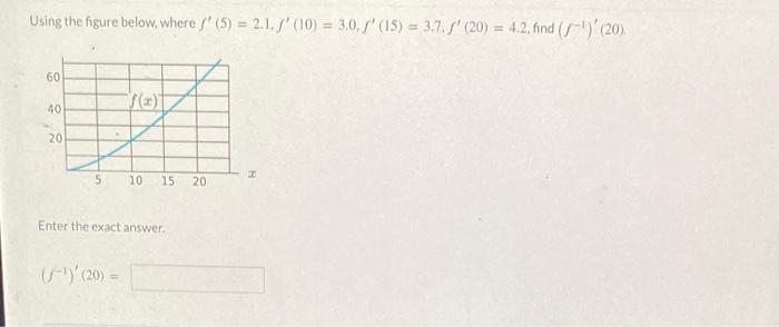 Solved Use the figure below to calculate the derivative, | Chegg.com