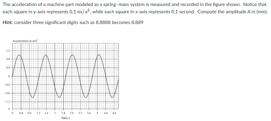 Solved The acceleration of a machine part modeled as a | Chegg.com